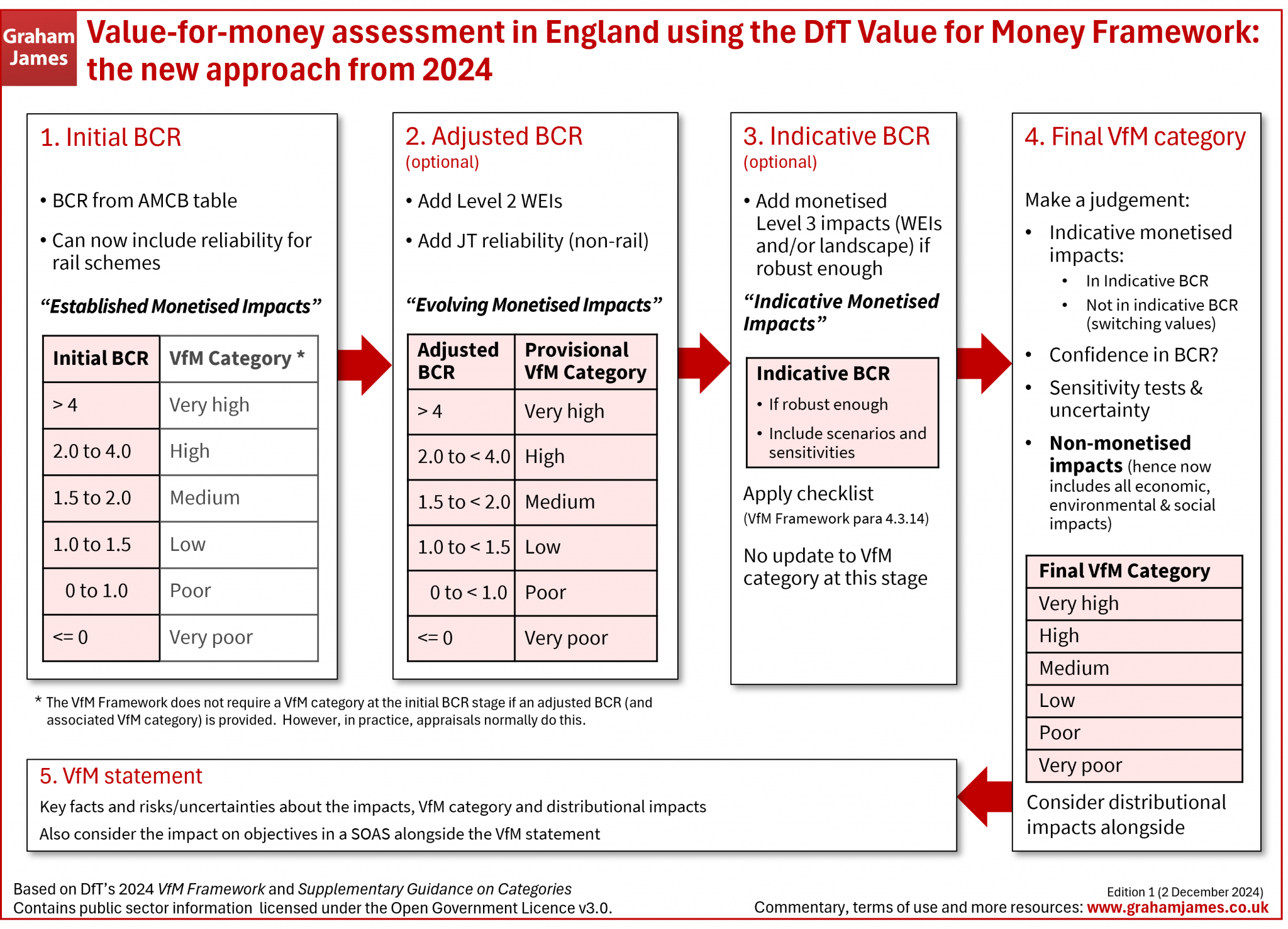 DfT’s new Value for Money Framework: What you need to know – Graham James